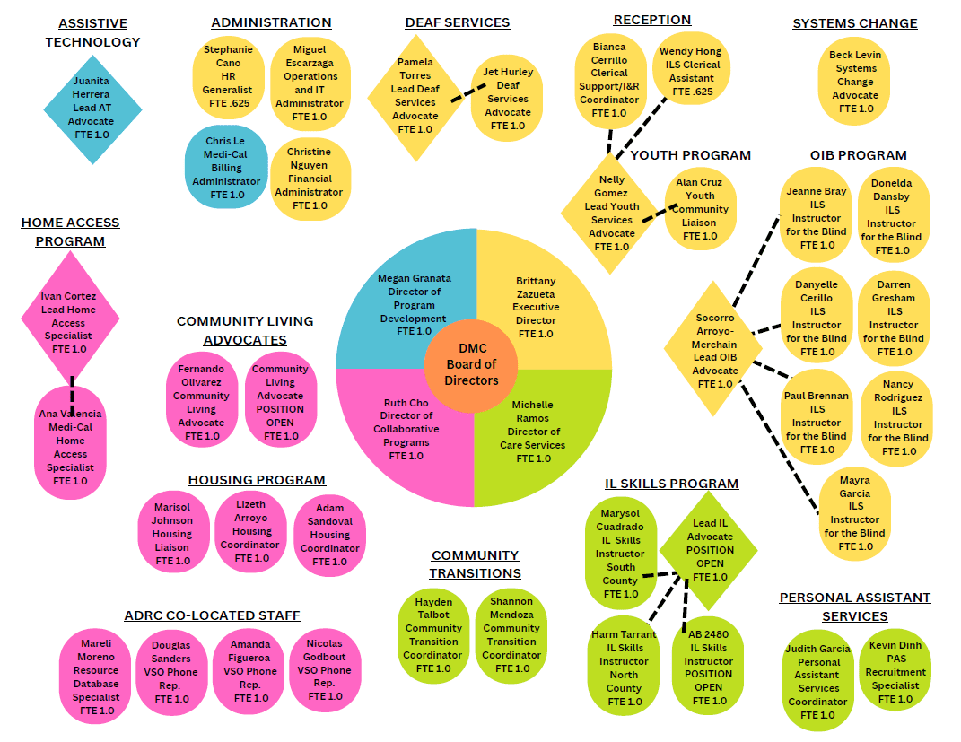 TEAM DMC ORGANIZATIONAL CHART - Dayle McIntosh Center : Dayle McIntosh ...